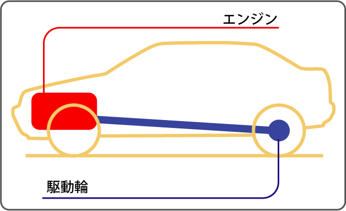 駆動方式とは？FF･FR･MR･RR･4WD(AWD)の構造の違いとメリット･デメリット比較！ | MOBY [モビー]